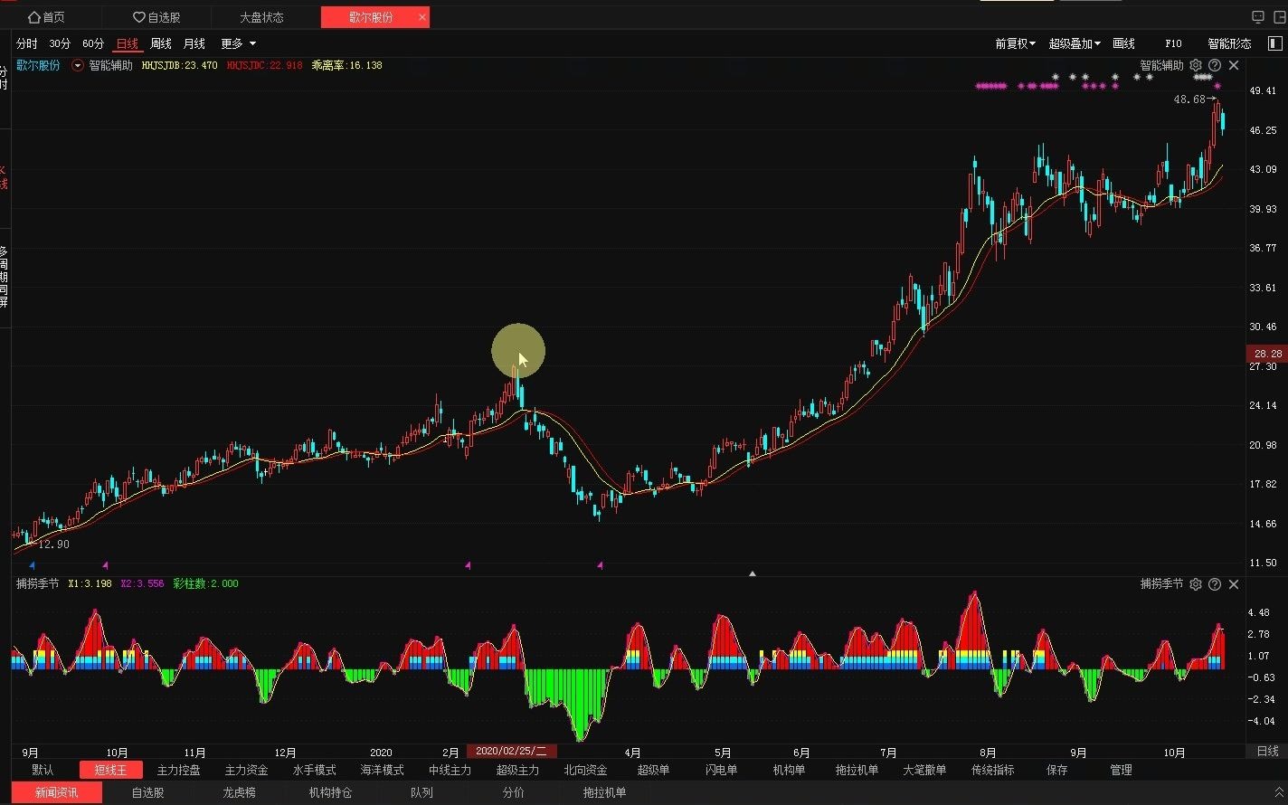 炒股冠军曝光:上万次实战,这是我用过最稳的跟庄交易模式
