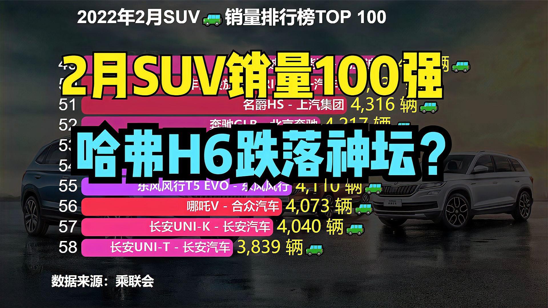 2022年2月SUV销量排行榜TOP100,哈弗H6跌落神坛,你的爱车第几?