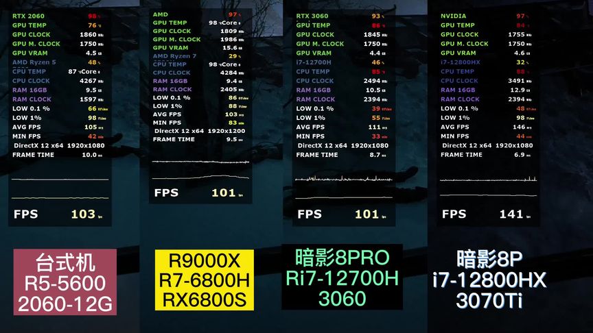 帧数对比:战地5,高画质,不开光追,1920*1080分辨率