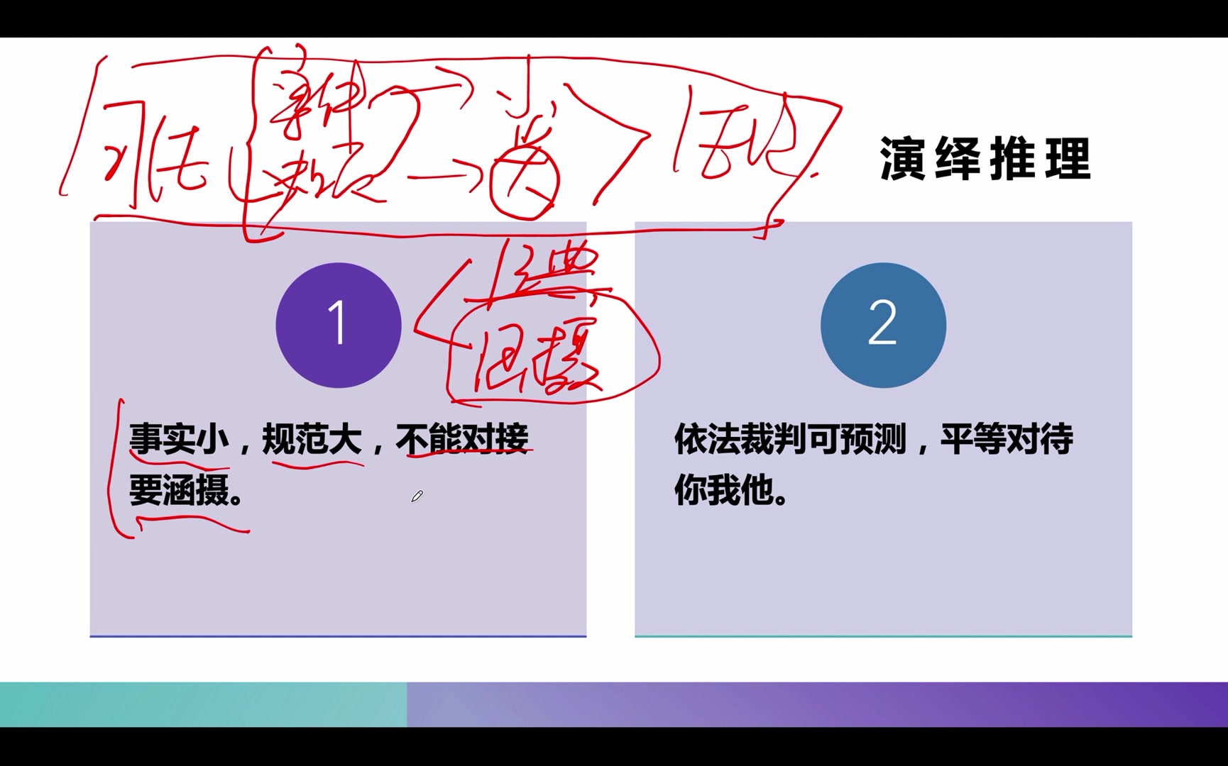 【帆哥带背法考理论法】演绎归纳类别(day19)