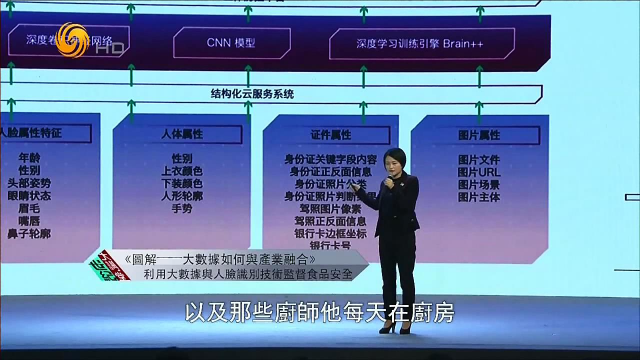 未来大数据的实时应用,与人脸识别技术监督食品安全
