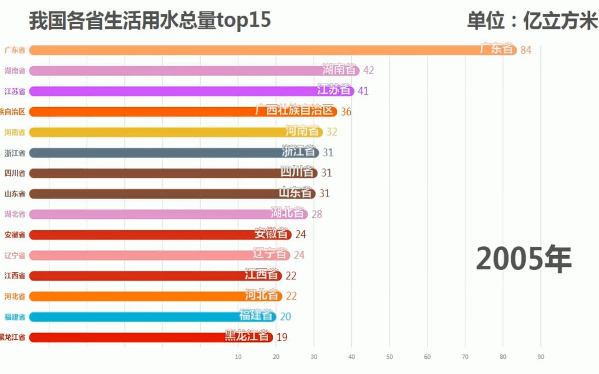 中国top15:知道哪个省生活用水量最大吗?快来看