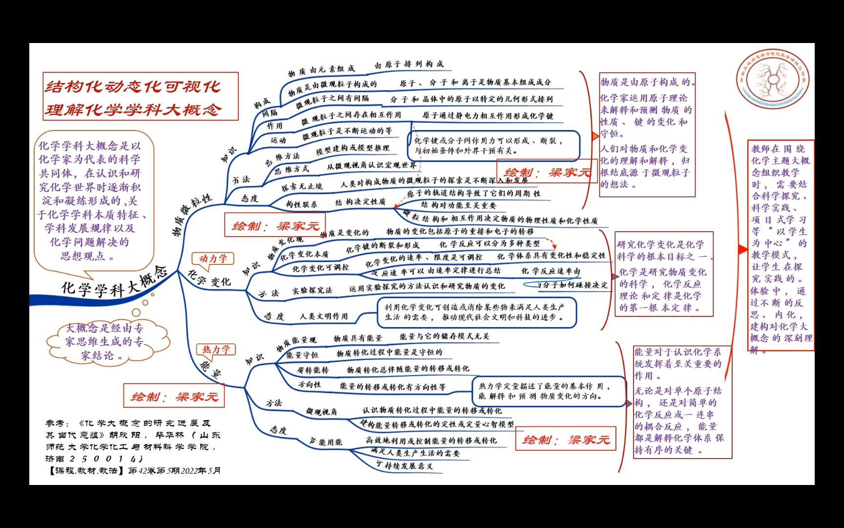 化学学科大概念的结构化动态化可视化理解