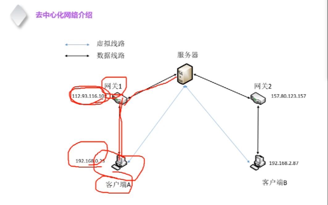 去中心化,p2p,网络穿透一起搞定