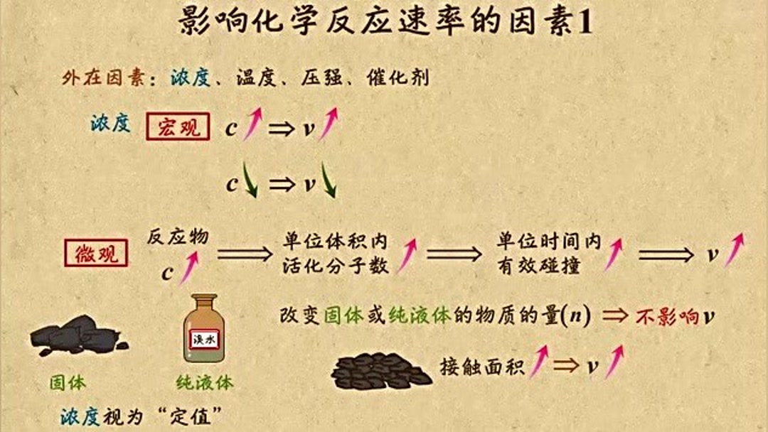 影响化学反应速率因素1