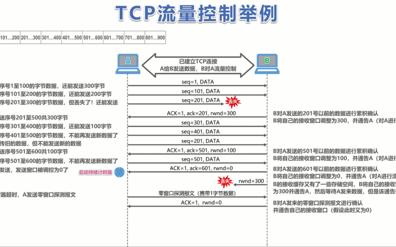 计算机网络第32讲-TCP的流量控制(计算机网络简明教程及仿真实验)