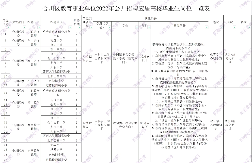 今日资讯丨有编制!重庆教师招聘169名!本科起!部分仅面试!