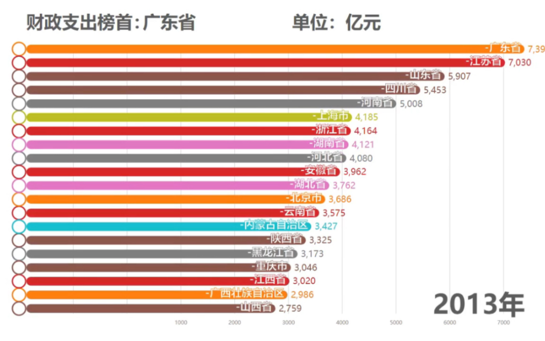 【数据可视化】全国各地的1999～2018财政支出