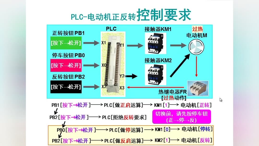 电机正反转PLC控制微课