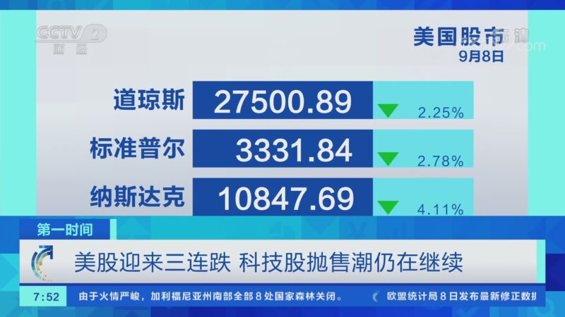 [第一时间]美股迎来三连跌 科技股抛售潮仍在继续