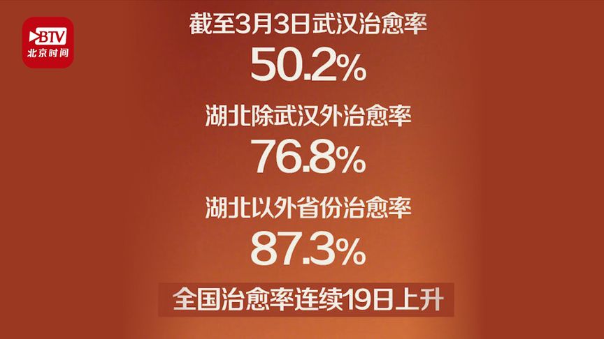 继续加油!全国治愈率连续19日上升 武汉治愈率已达50.2%
