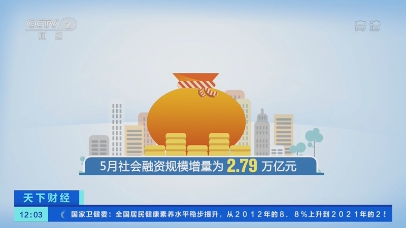 [天下财经]央行:5月信贷和社会融资显著回升