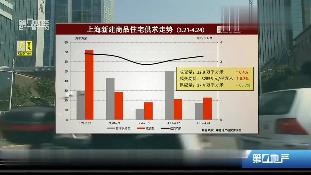 上海新建商品房住宅,关于供求的走势图,很多人看到都很意外!