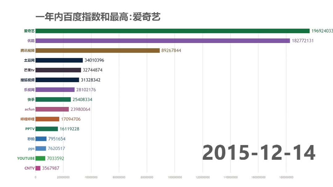 近年来国内影响力最大视频网站APP是?看完这份排行榜就知道了!