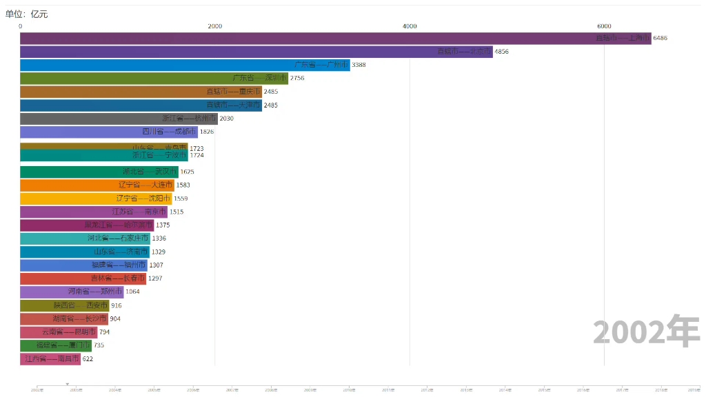 全国主要城市GDP数据可视化排名