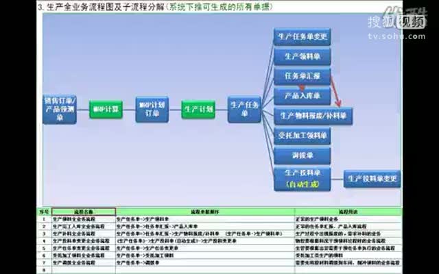 生产管理-生产任务变更全业务流程