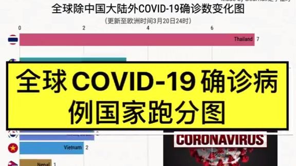 高手做的全球新冠肺炎增长数据图,一目了然,最后意大利勇夺冠!