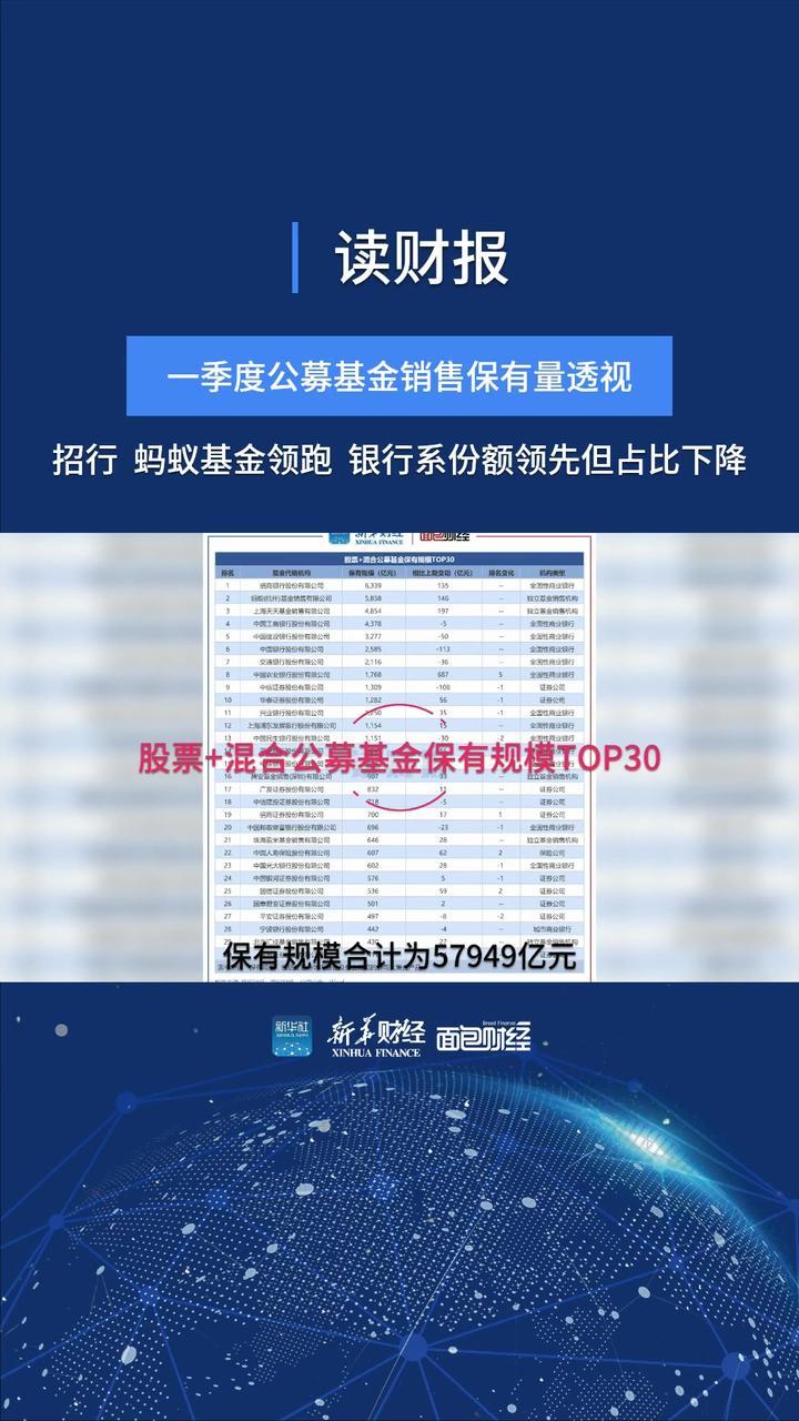 ...基金销售保有量透视:招行、蚂蚁基金领跑,银行系份额领先但占比下降