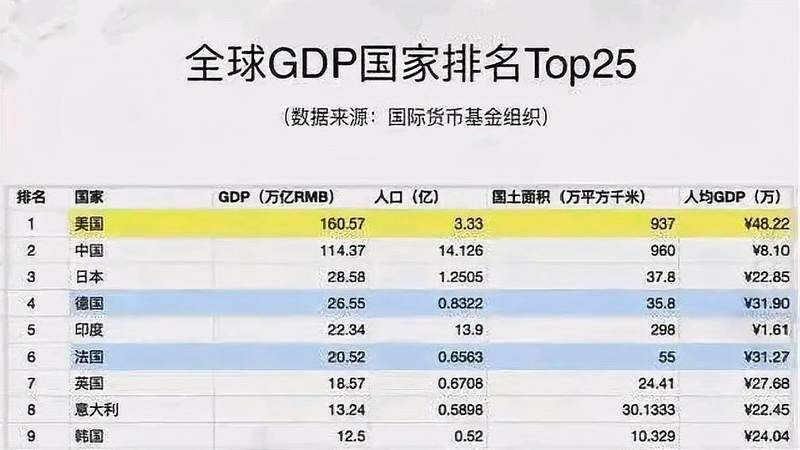 GDP世界前25排名榜