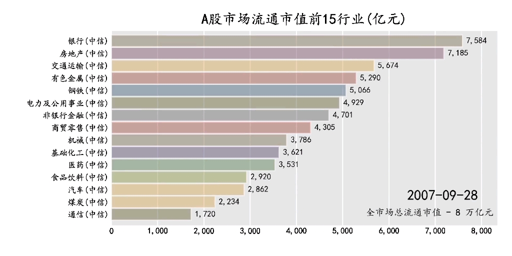 A股前15大流通市值行业变迁史