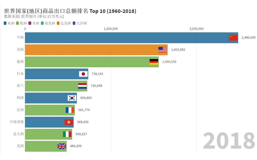 数说世界 22:世界国家(地区)商品出口总额排名TOP 10 (1960 ～ 2018)