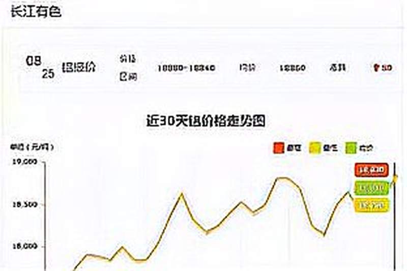 减产扩大铝价持走高,8月25日国内每吨涨50