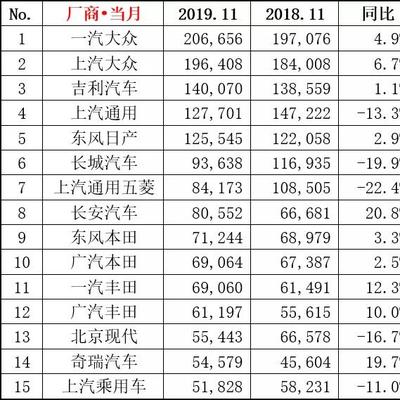 ...,环比增长5.1%,1-11月累计销量达1856.3万辆,同比下降7.9%。 其中:...