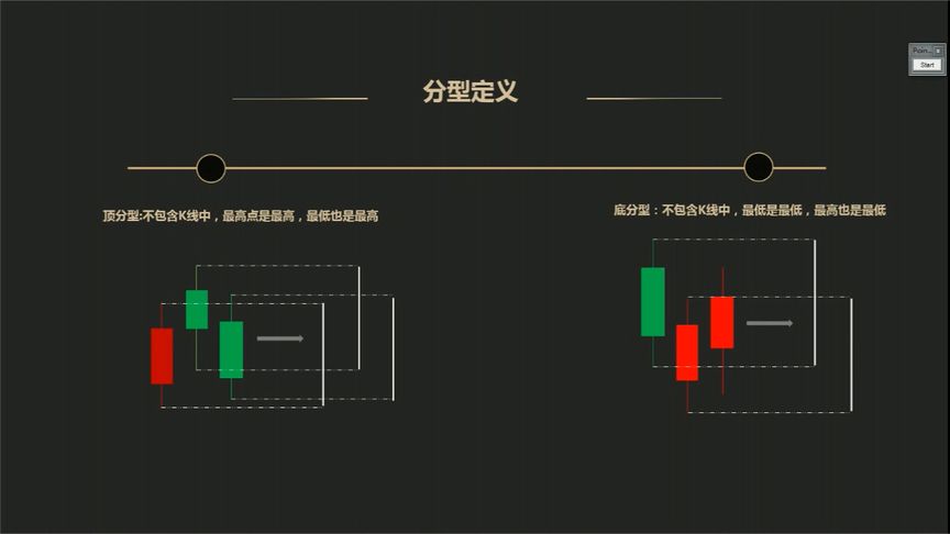 期货股票操作需要看K线顶底分型吗