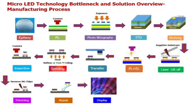 Micro LED 生产过程