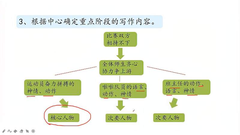 习作2:多彩的活动,猜“领袖”游戏,方法指导与范文解析