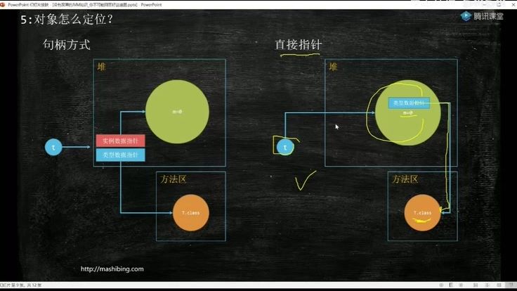 马士兵老师JVM:美团面试 对象是怎么定位的?