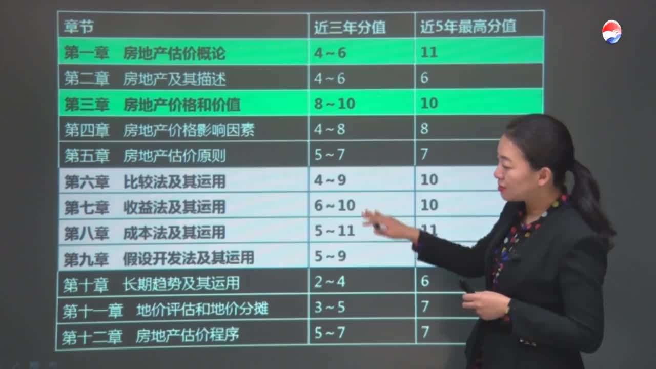 房产估价师《房地产估价理论与方法》考情分析