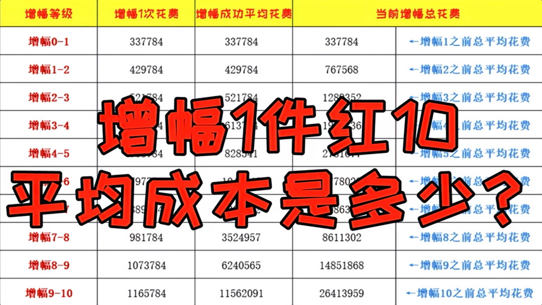 DNF:增幅1件红10的平均成本是多少?从数据上看比想象中要低很多