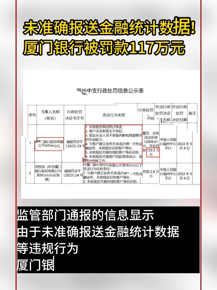 未准确报送金融统计数据!#厦门银行被罚款117万元 @厦门银行
