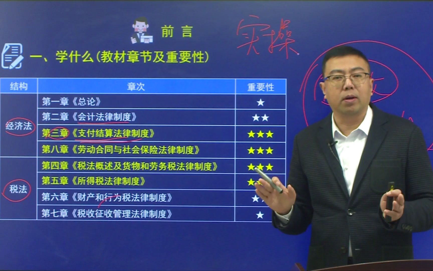 2022年初级经济法基础教材框架解析(上)