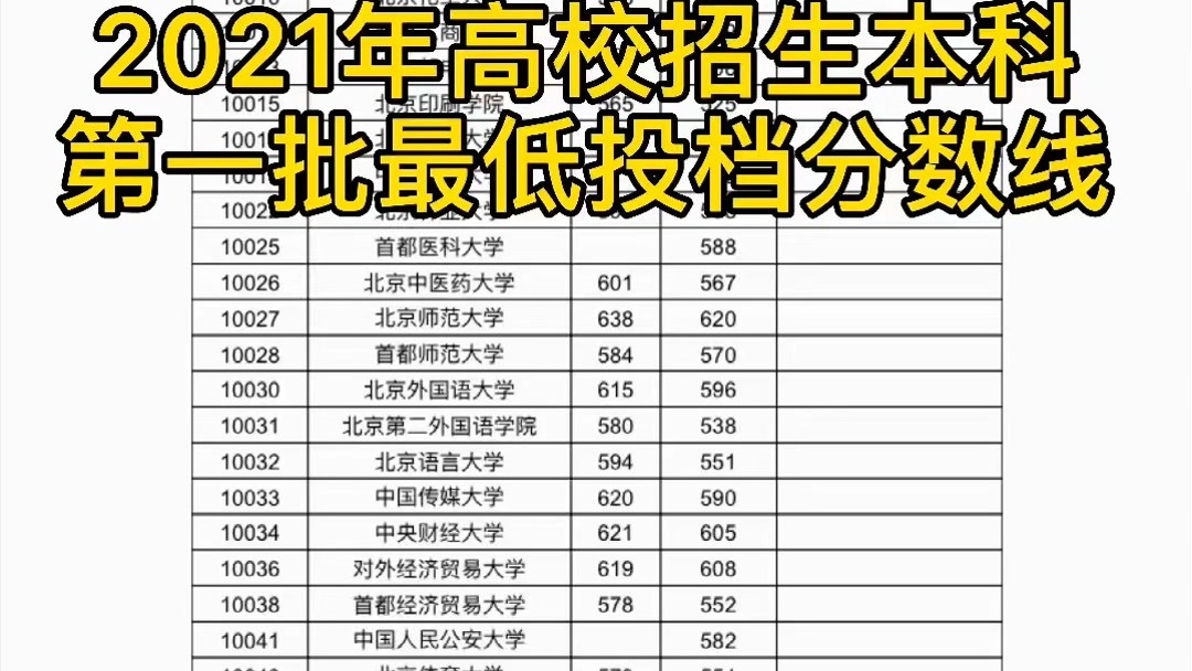 2021年高校招生本科第一批最低投档分数线(广西)#高考#本科第一批#...