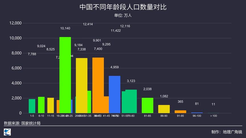 中国各年龄段人数分布数据可视化。为什么31