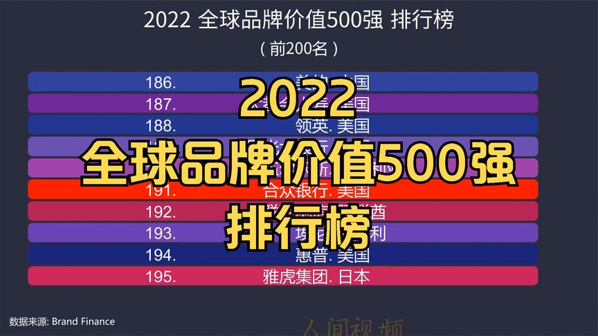 2022 全球品牌价值500强 排行榜, 美国和中国占据主导地位