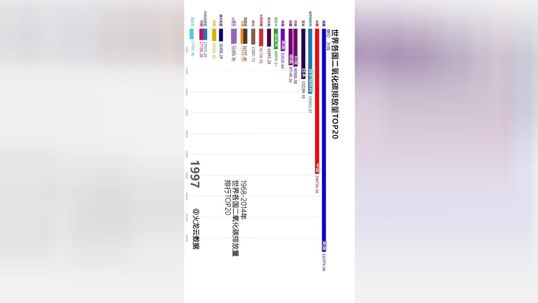 世界各国二氧化碳排放量TOP20,数据来于世界银行