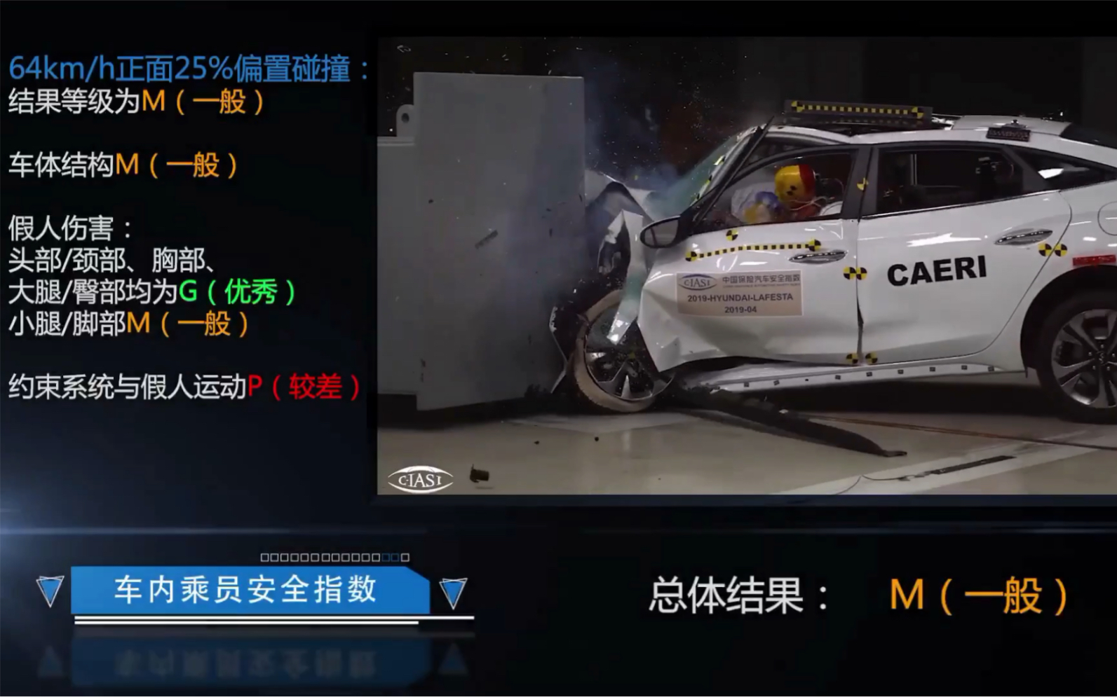 【2019中保研C-IASI·北京现代菲斯塔-碰撞测试及成绩】良心不良心...
