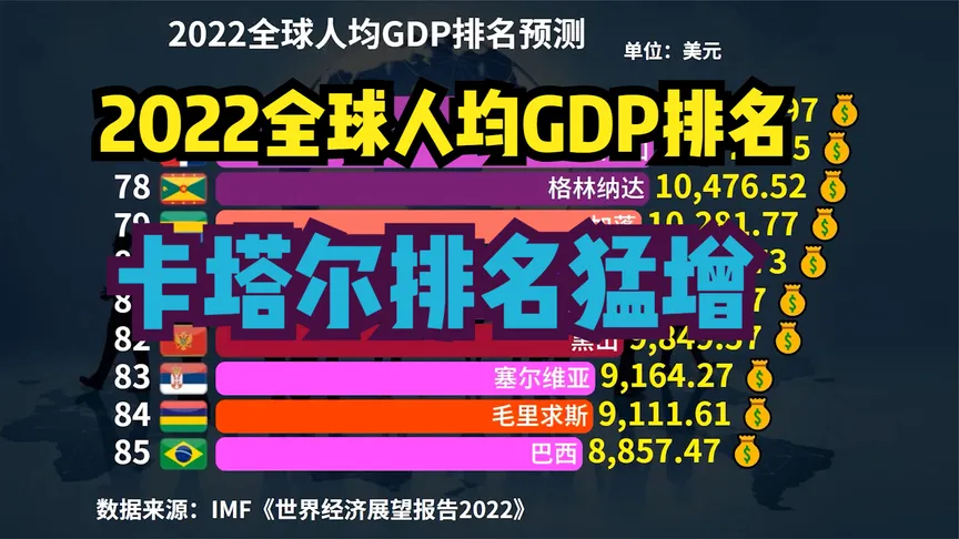 2022全球人均GDP排名预测:印度几乎垫底,卡塔尔跻身前五