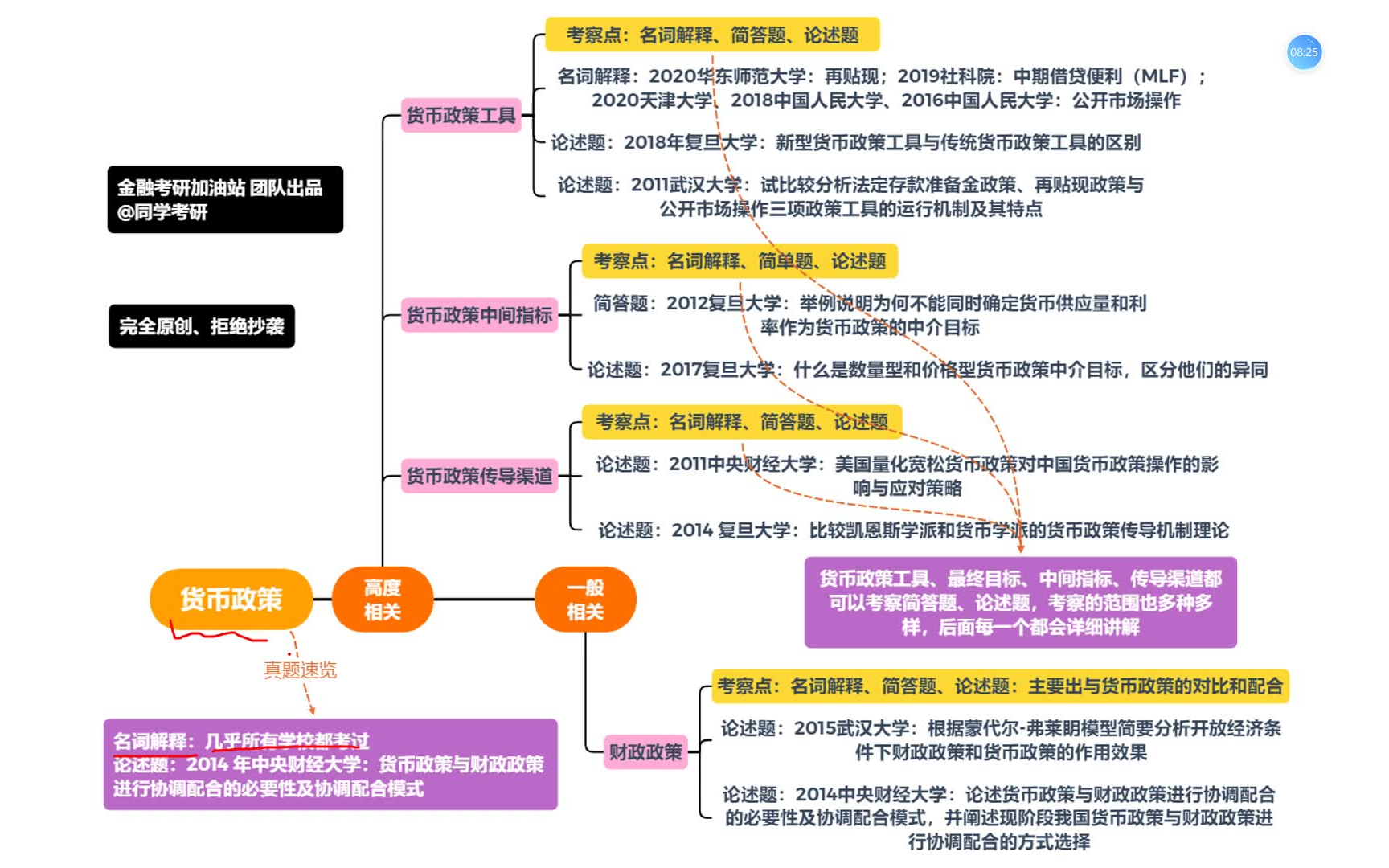 金融考研知识点带背第9天:货币政策