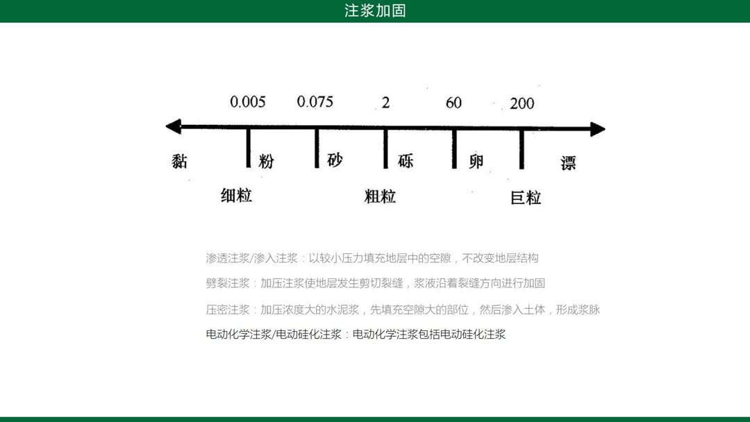 注浆法水泥土搅拌法高压喷射注浆法
