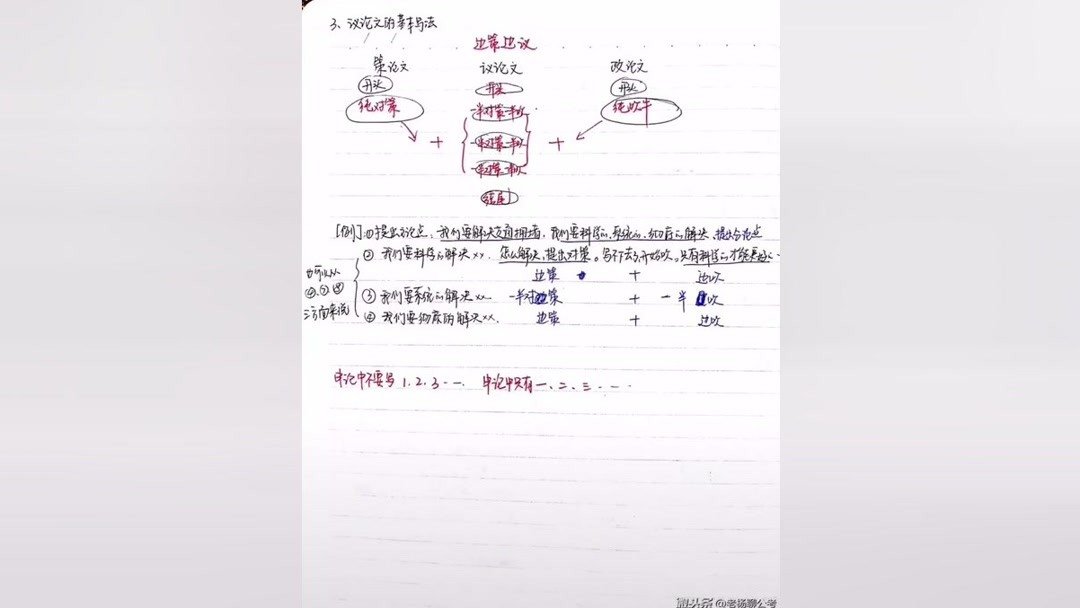 公务员考试申论考试 学霸笔记 议论文写法✌️更多申论备考相关资料...