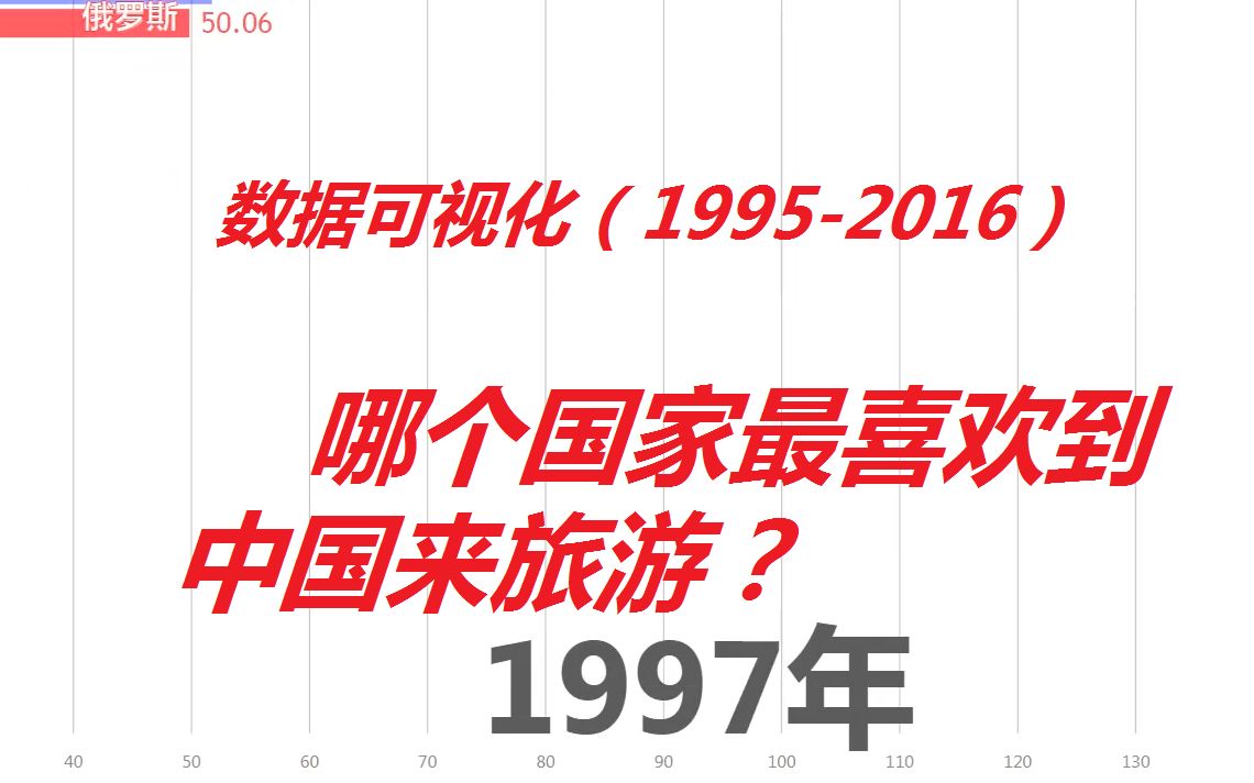 【数据可视化】哪个国家最喜欢到中国来旅游?