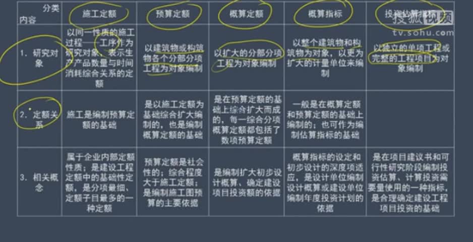 ...2017一级建造师工程经济第26讲建设工程定额的分类人工定额的编制...