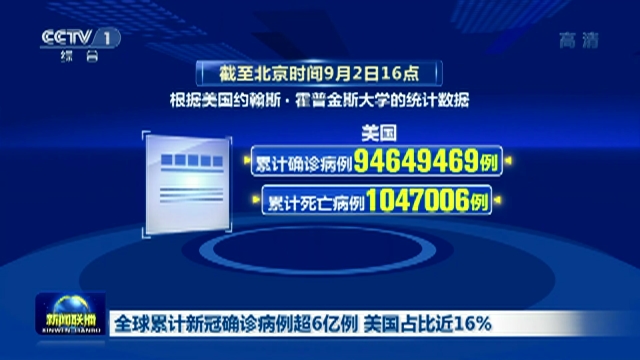 全球累计新冠确诊病例超6亿例 美国占比近16%