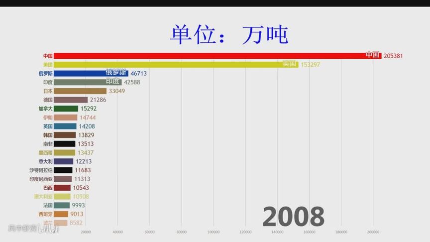 「数据可视化」四百年来世界各国历年二氧化碳排放量排行