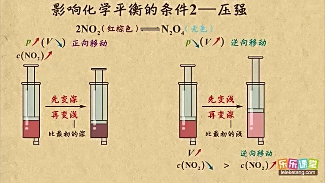 影响化学平衡的条件2—压强(1)