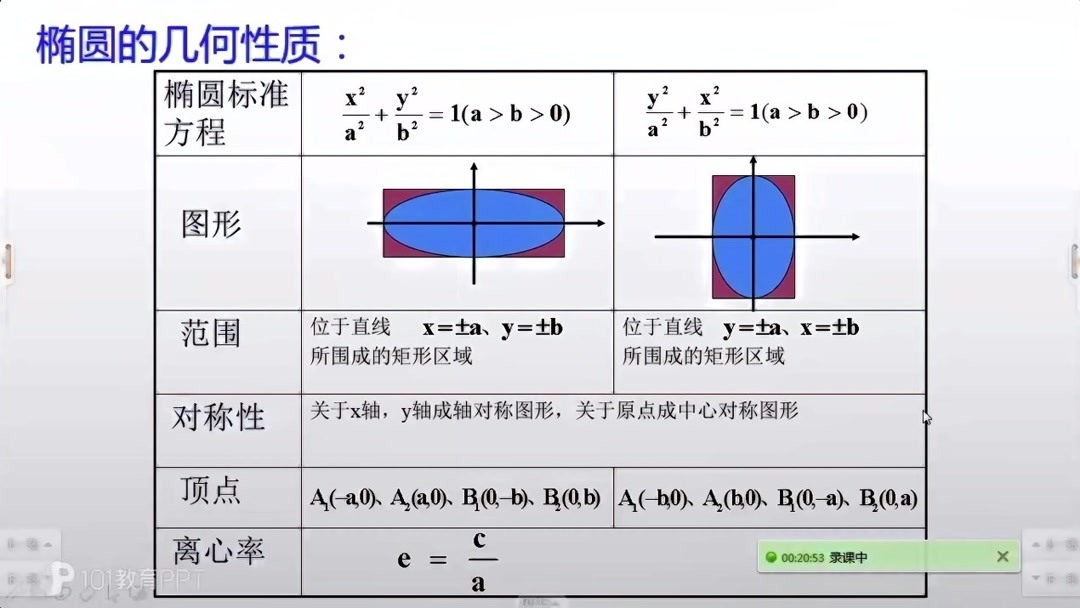 椭圆的几何性质.pptx-录课1